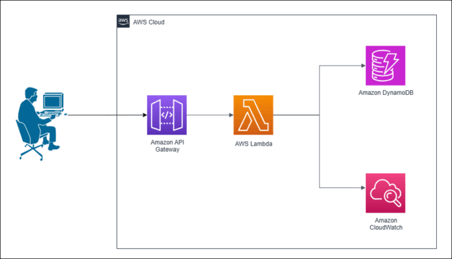 [AWS] サーバレスの基本（API Gateway, Lambda, DynamoDB, CloudWatch） – TechFill